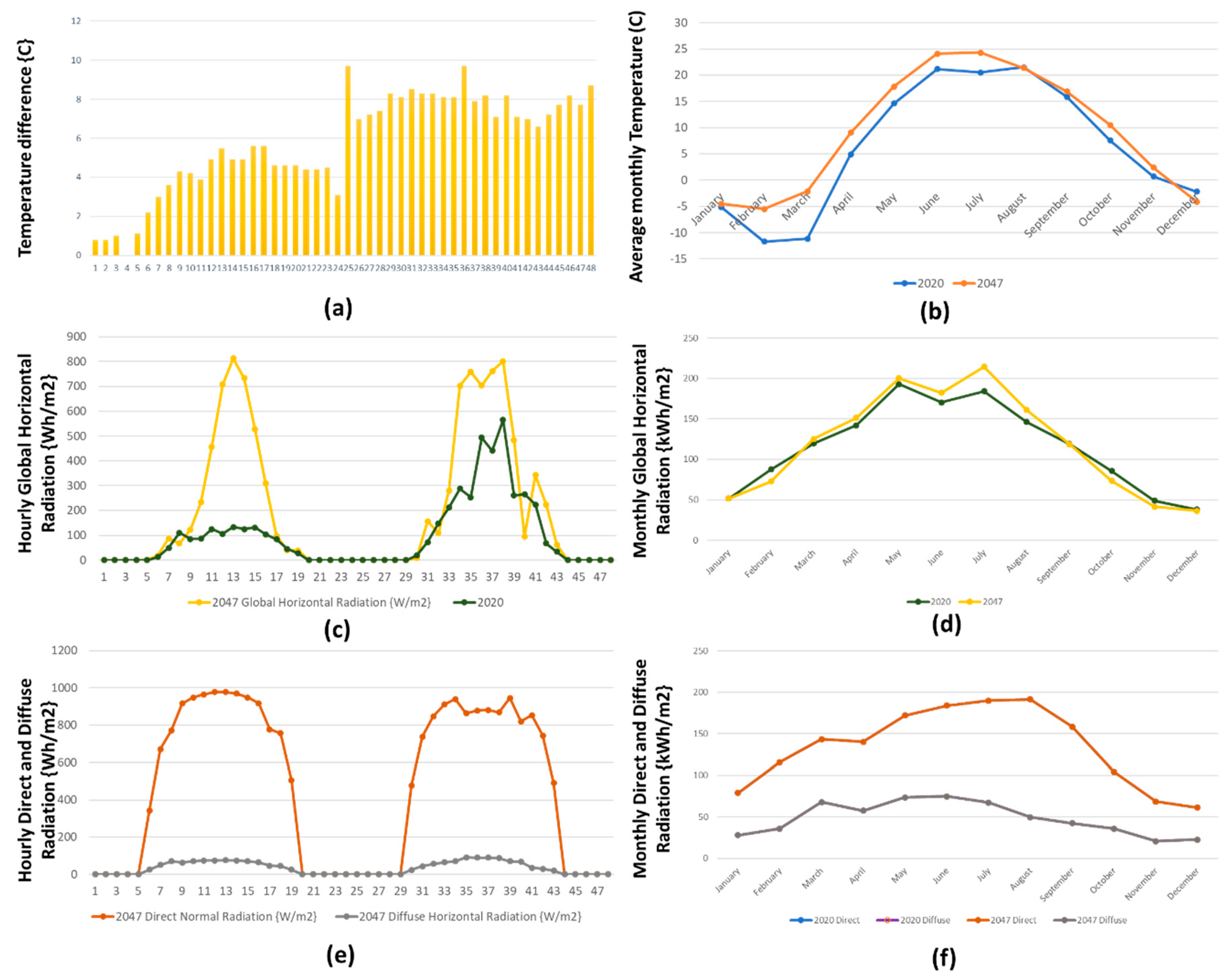 Using Climate-Sensitive 3D City Modeling to Analyze Outdoor Thermal ...