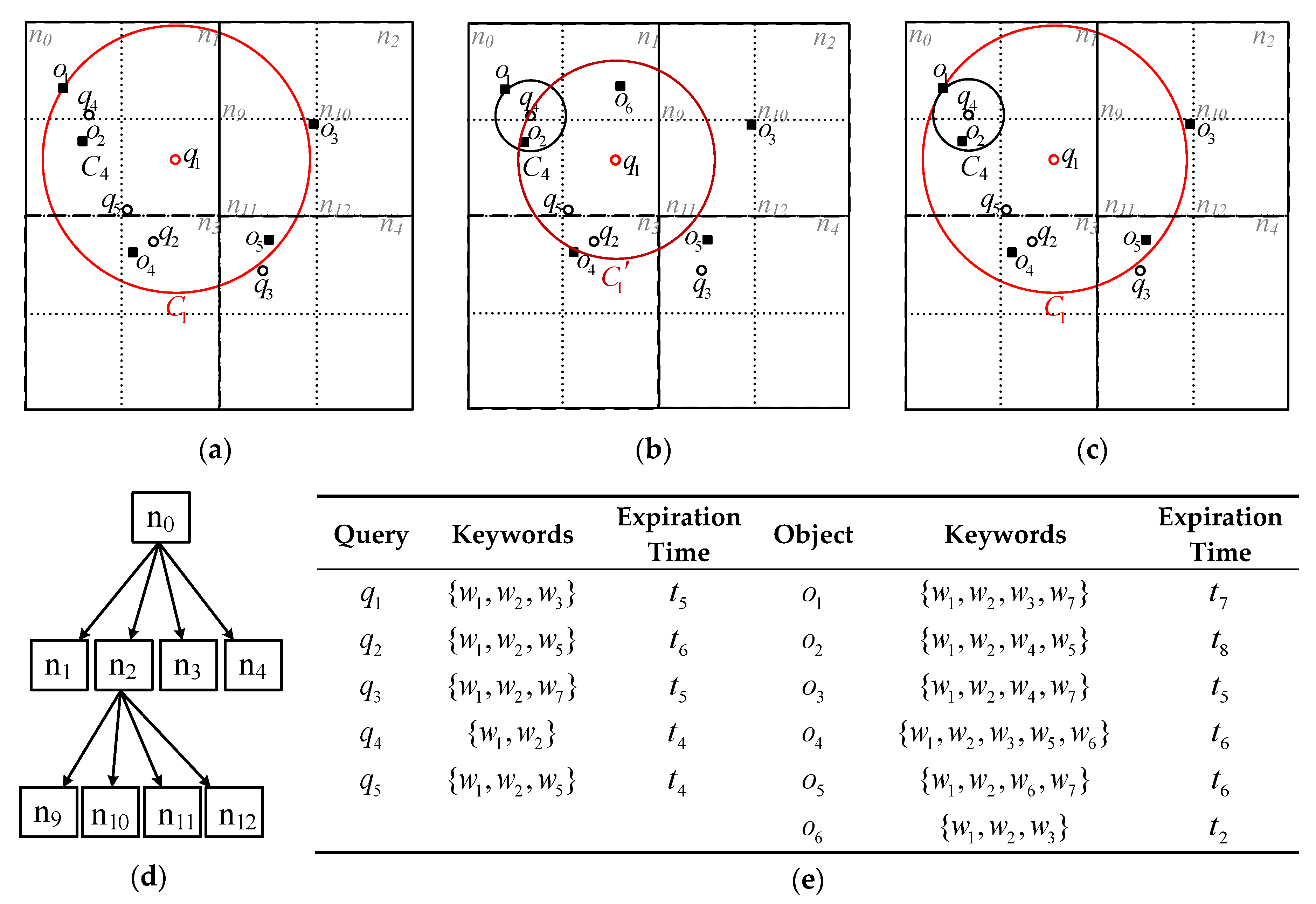 Continuous k Nearest Neighbor Queries over Large-Scale Spatial–Textual Data Streams