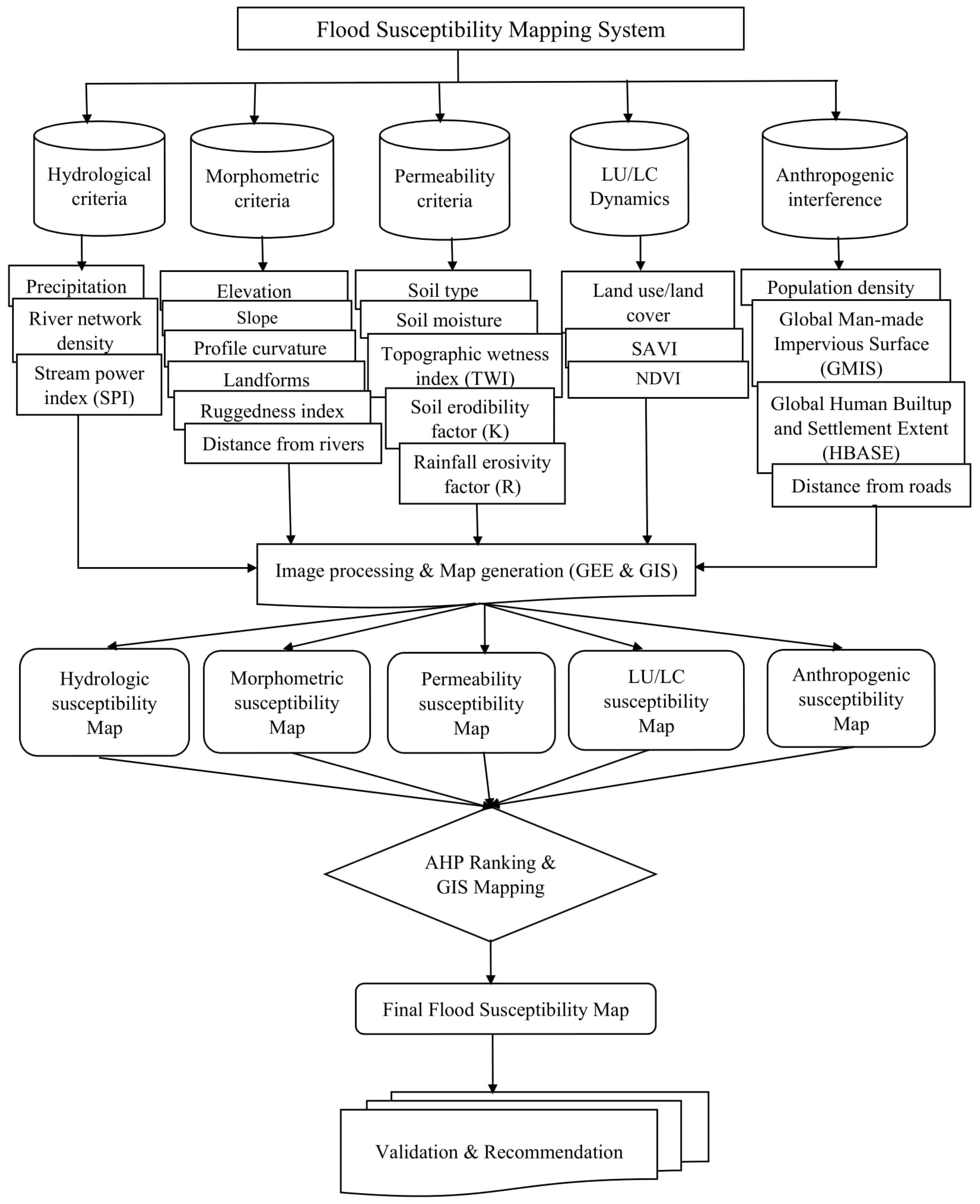 Flood Susceptibility Mapping through the GIS-AHP Technique Using the Cloud