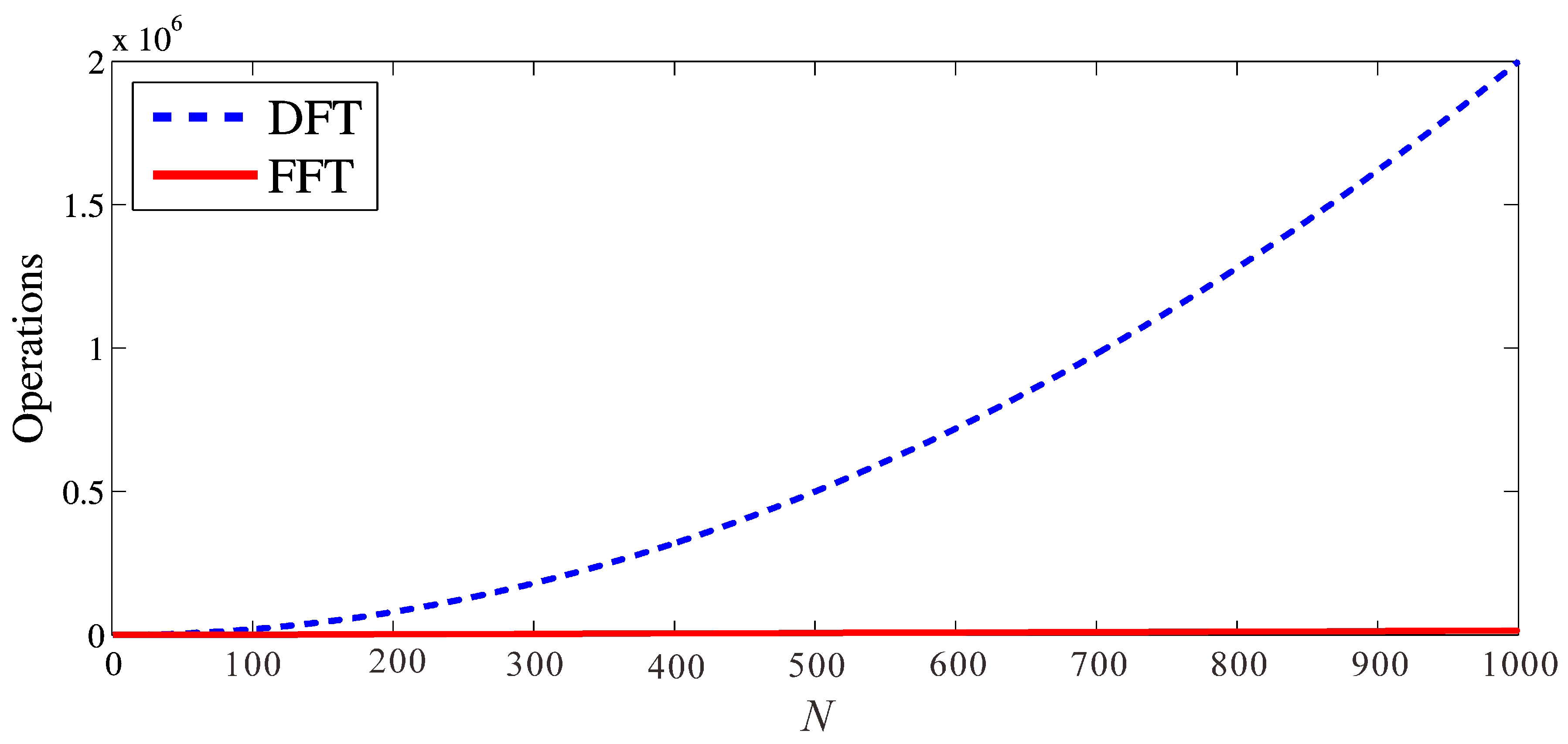An Adaptive Cutoff Frequency Selection Approach for Fast Fourier ...