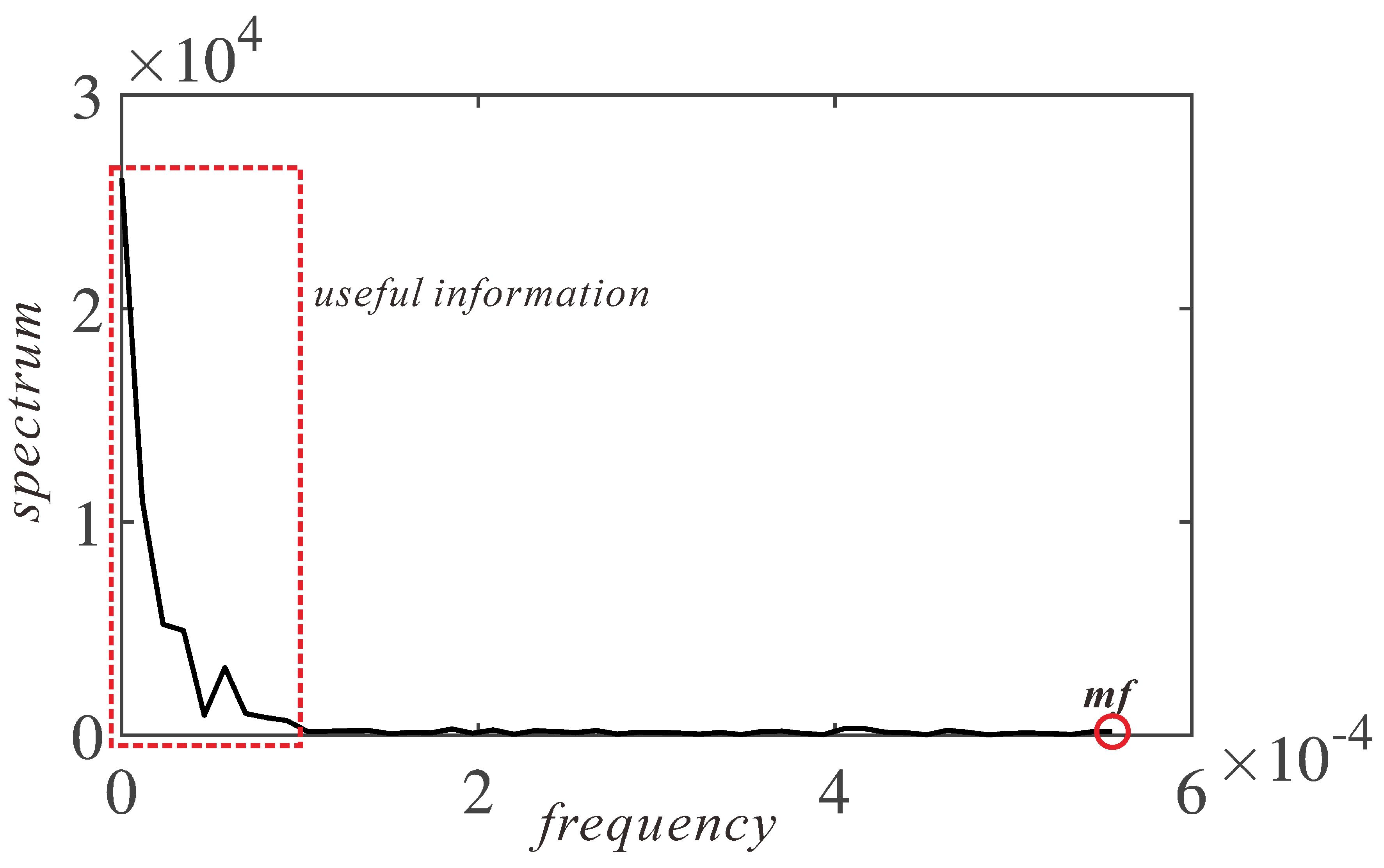 An Adaptive Cutoff Frequency Selection Approach for Fast Fourier ...