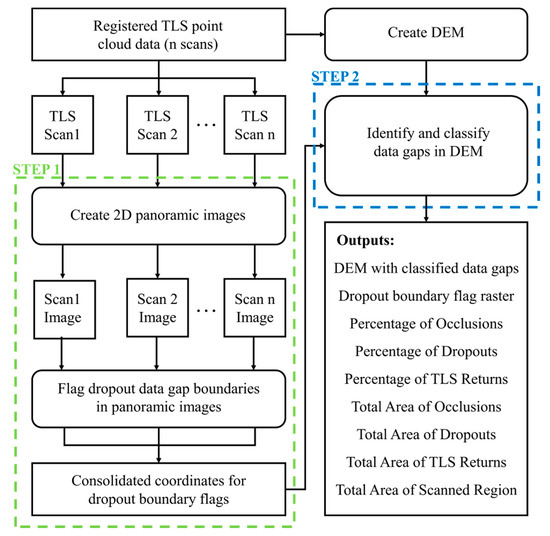 IJGI | Free Full-Text | Data Gap Classification for Terrestrial Laser ...