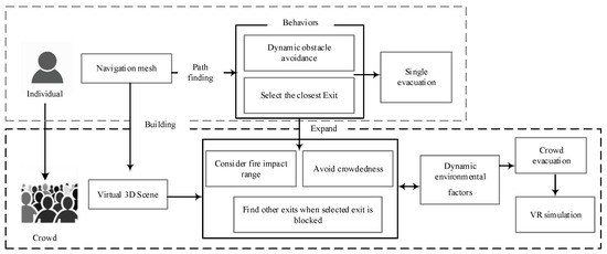 A Virtual Reality Simulation Method for Crowd Evacuation in a Multiexit ...