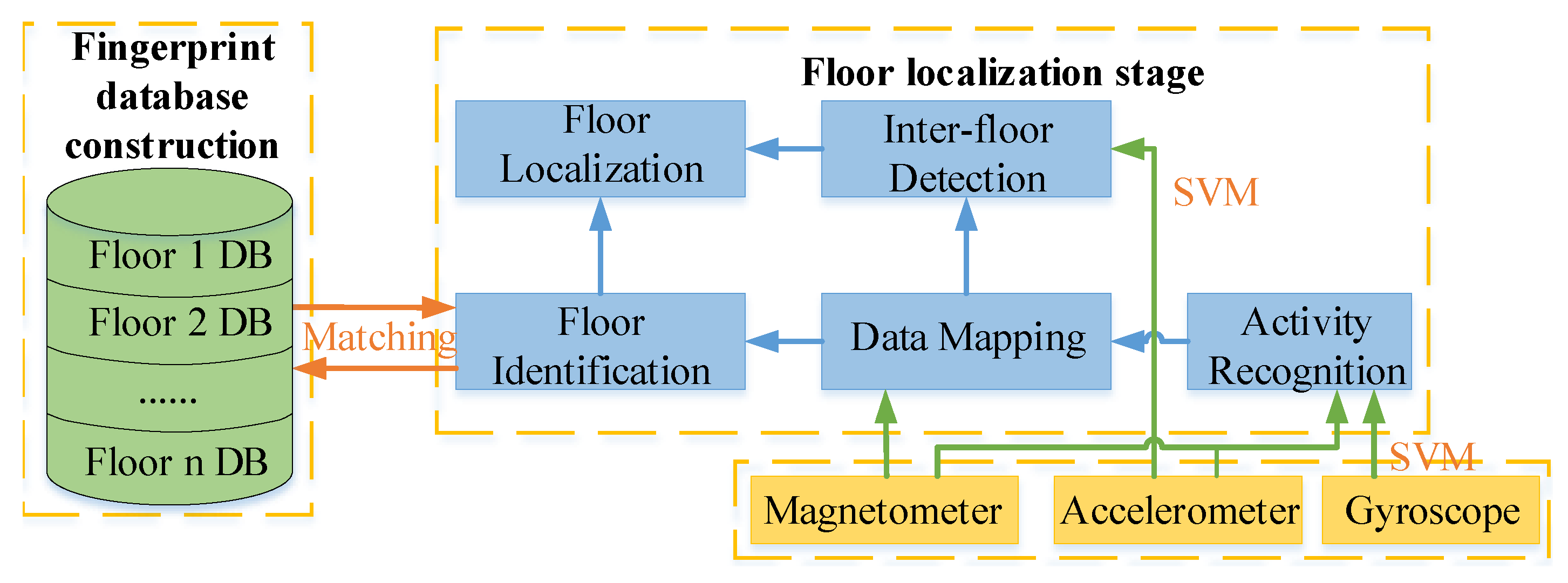 Indoor Floor Localization Based on Multi-Intelligent Sensors