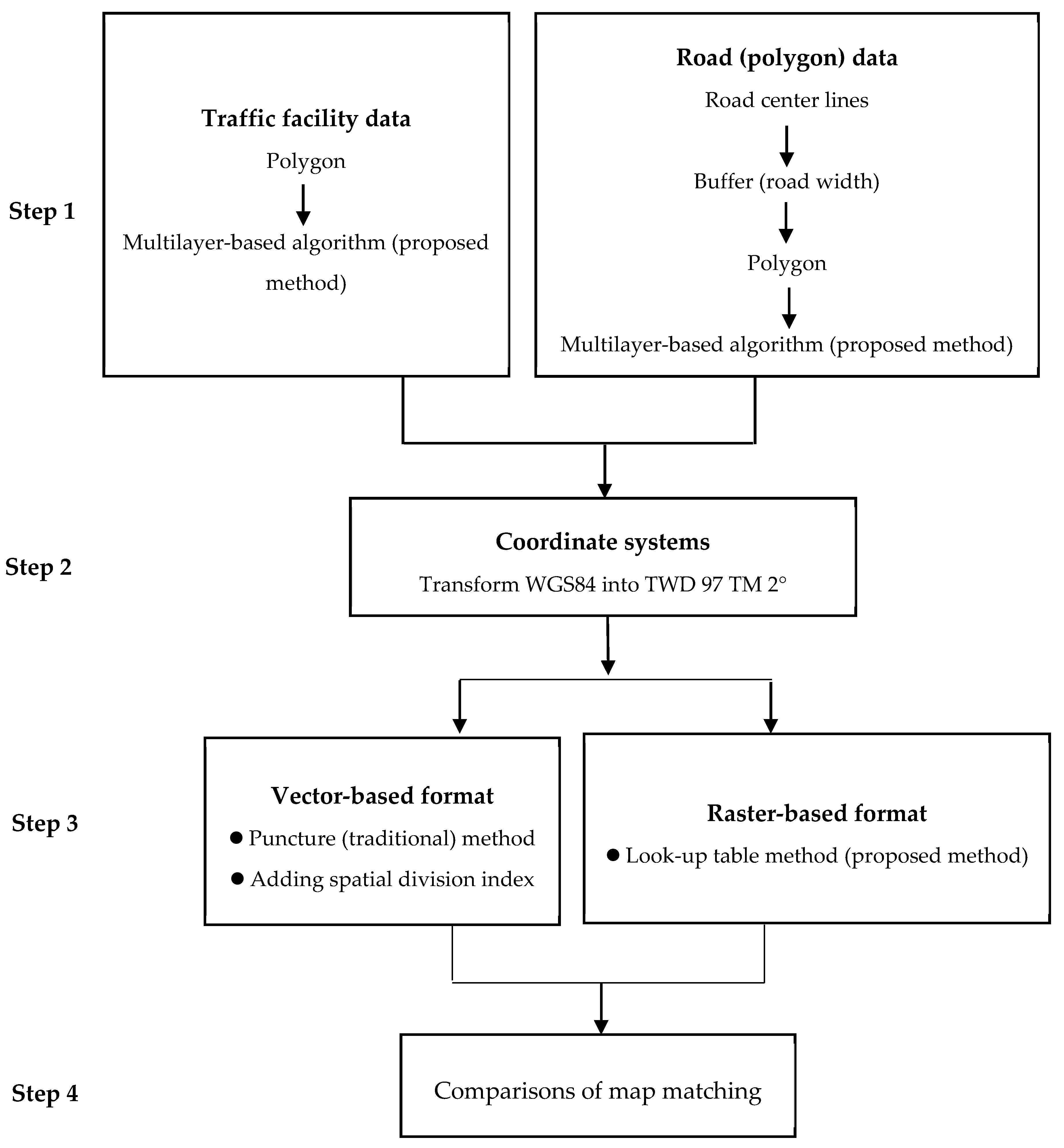 Development of Multilayer-Based Map Matching to Enhance Performance in ...