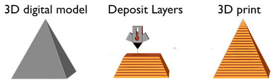 IJGI | Free Full-Text | TouchTerrain—3D Printable Terrain Models