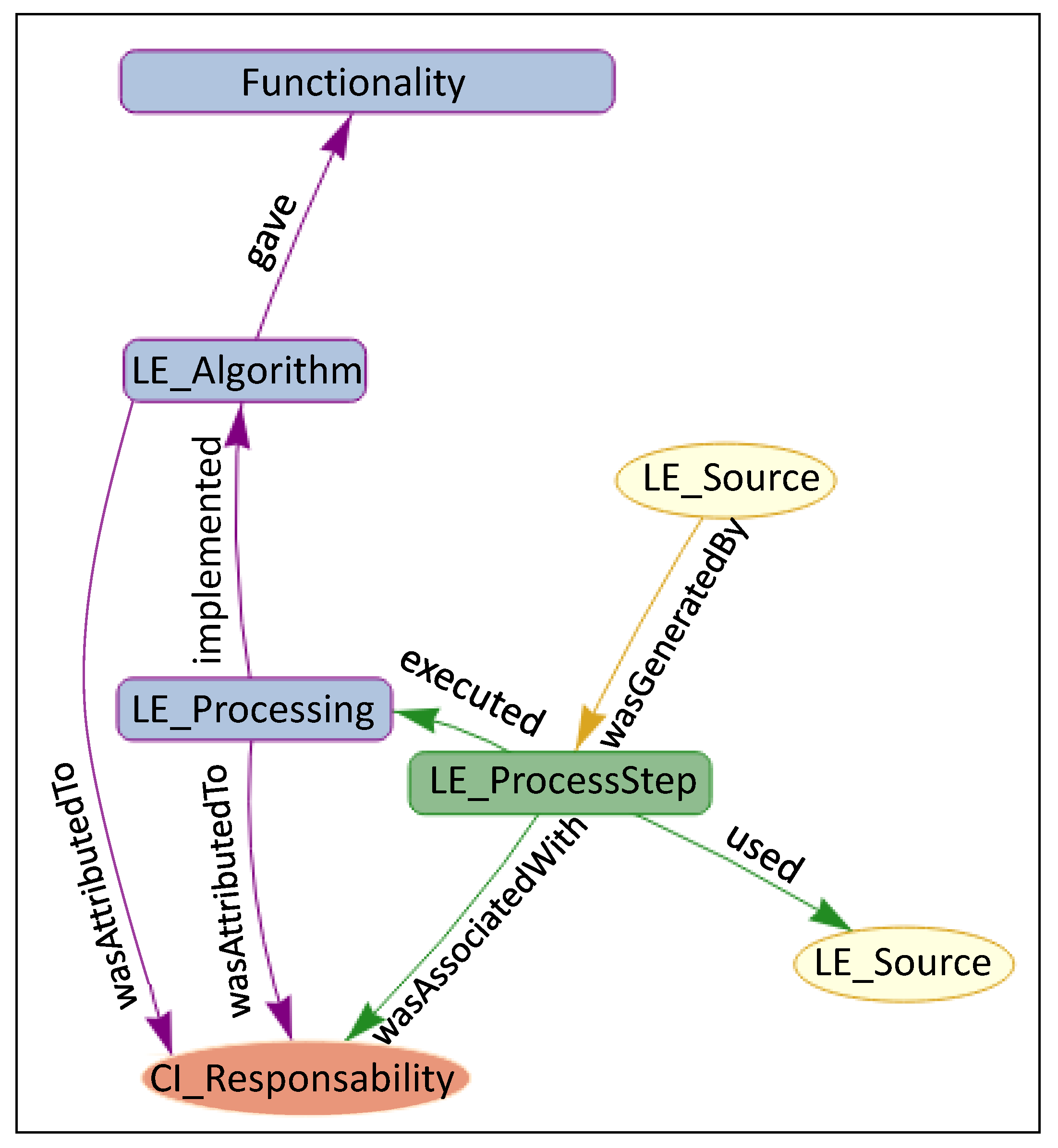Geospatial Queries on Data Collection Using a Common Provenance Model