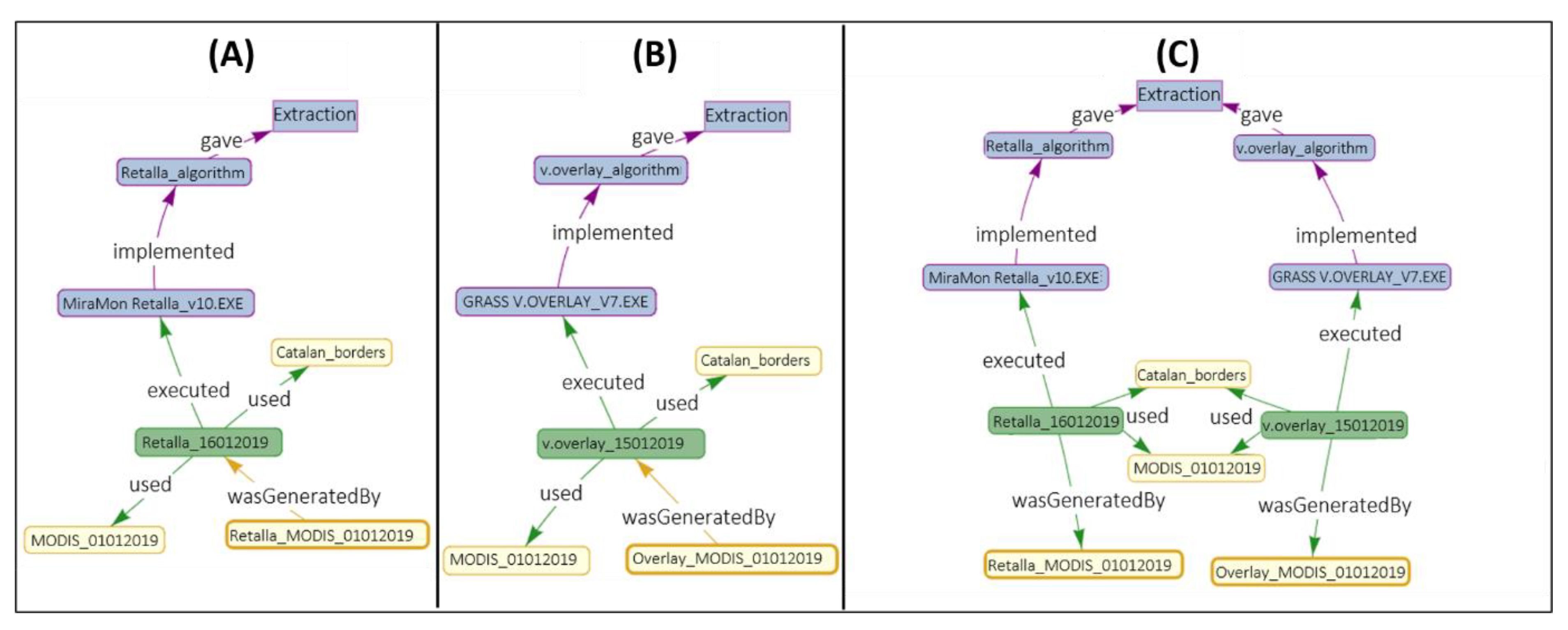 Geospatial Queries on Data Collection Using a Common Provenance Model