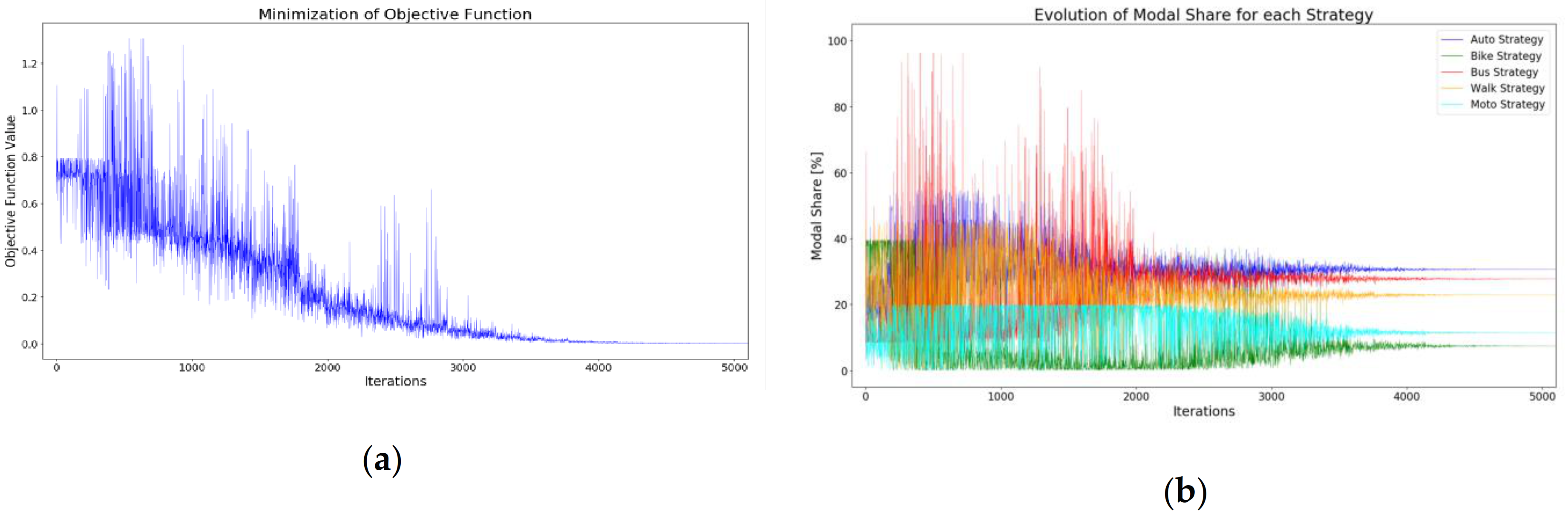 Building a Large-Scale Micro-Simulation Transport Scenario Using Big Data