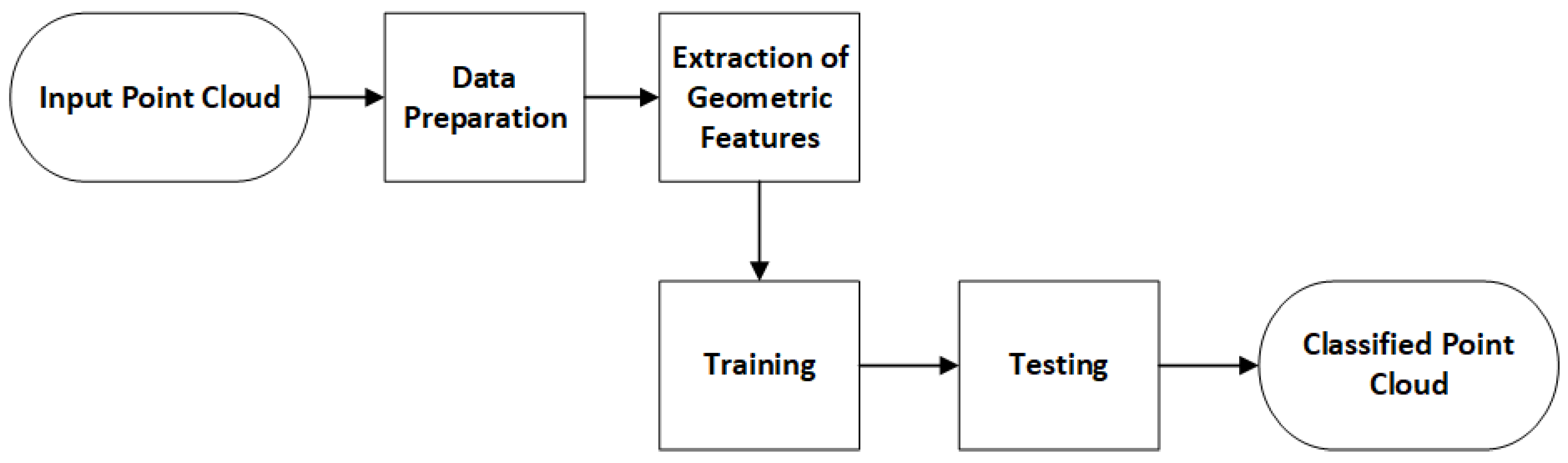 Machine Learning-Based Supervised Classification of Point Clouds Using ...