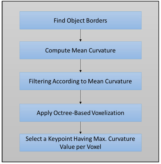 An Experimental Study of a New Keypoint Matching Algorithm for ...