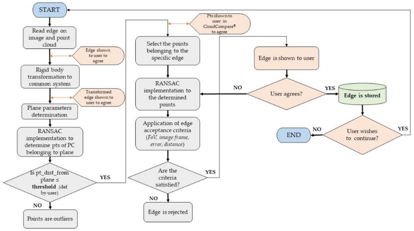 Edge Detection in 3D Point Clouds Using Digital Images