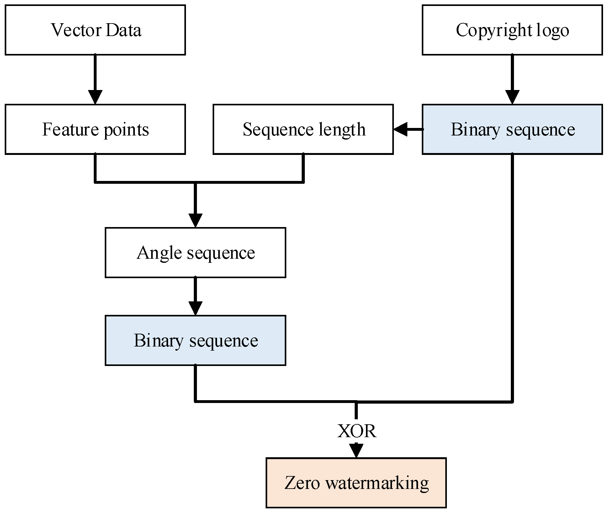 Copyright Protection Based on Zero Watermarking and Blockchain for Vector Maps