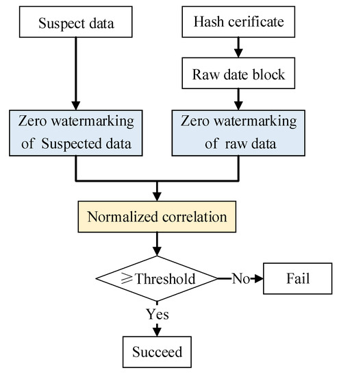 Copyright Protection Based on Zero Watermarking and Blockchain for Vector Maps