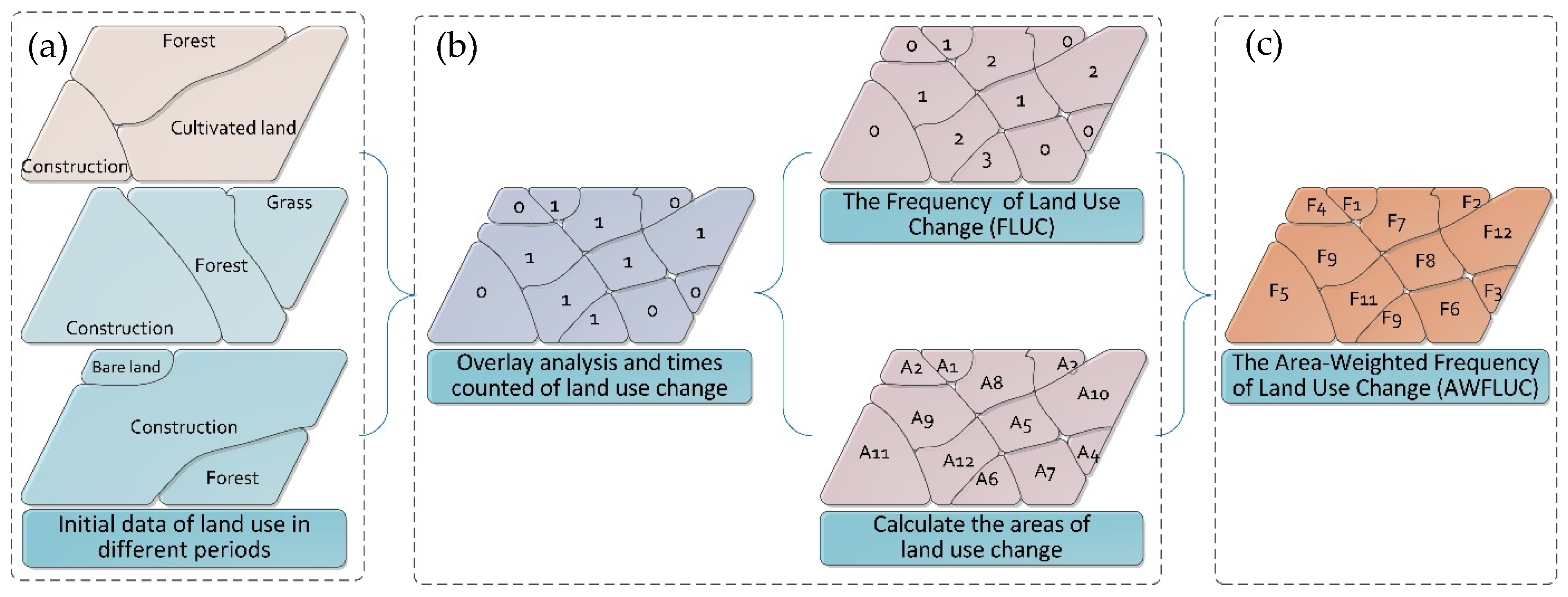 IJGI | Free Full-Text | Simulation of Land-Use Changes Using the Partitioned ANN-CA Model and ...