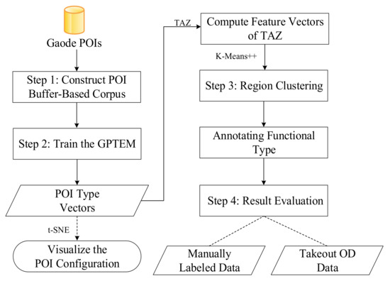 IJGI | Free Full-Text | A GloVe-Based POI Type Embedding Model for ...
