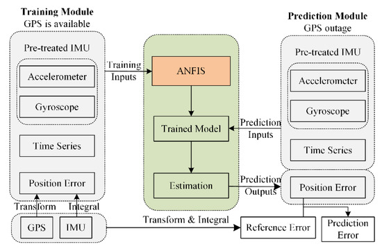 INS Error Estimation Based on an ANFIS and Its Application in Complex ...