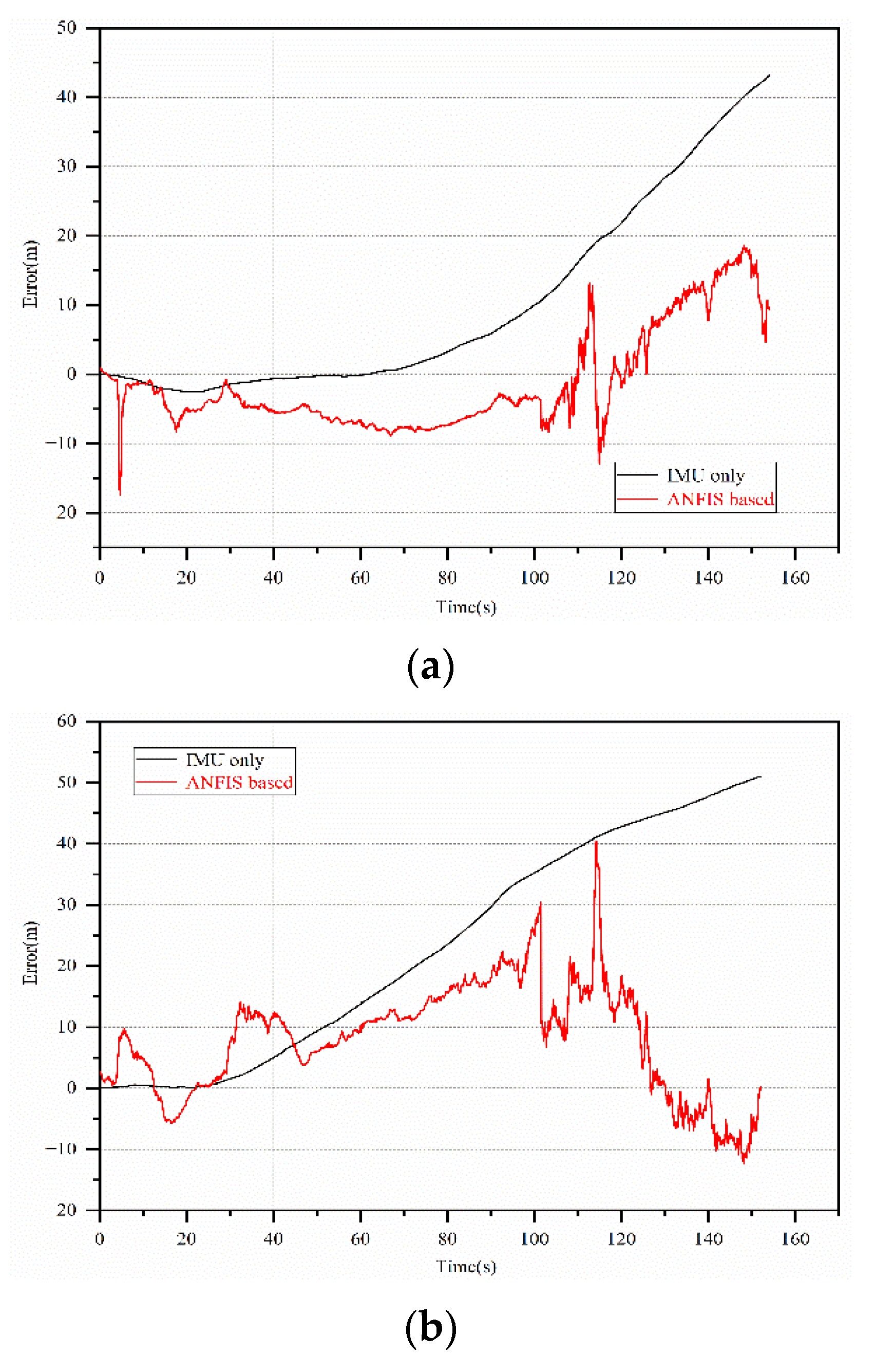 INS Error Estimation Based on an ANFIS and Its Application in Complex and Covert Surroundings