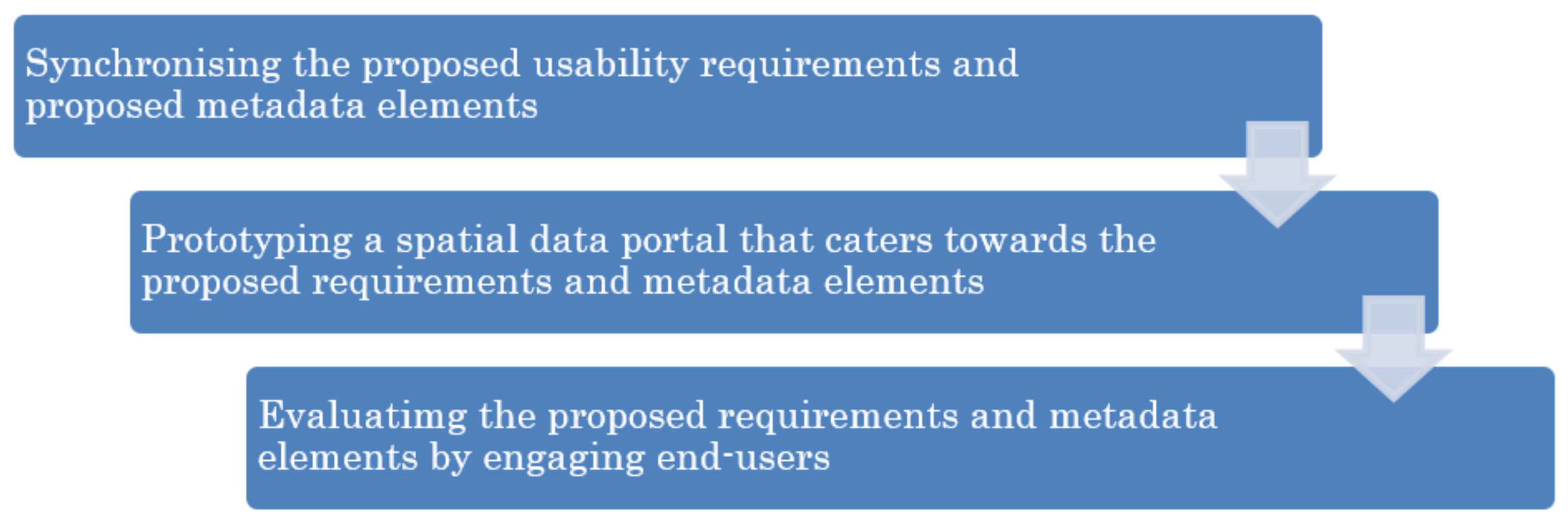 Synchronising Spatial Metadata Records and Interfaces to Improve the ...