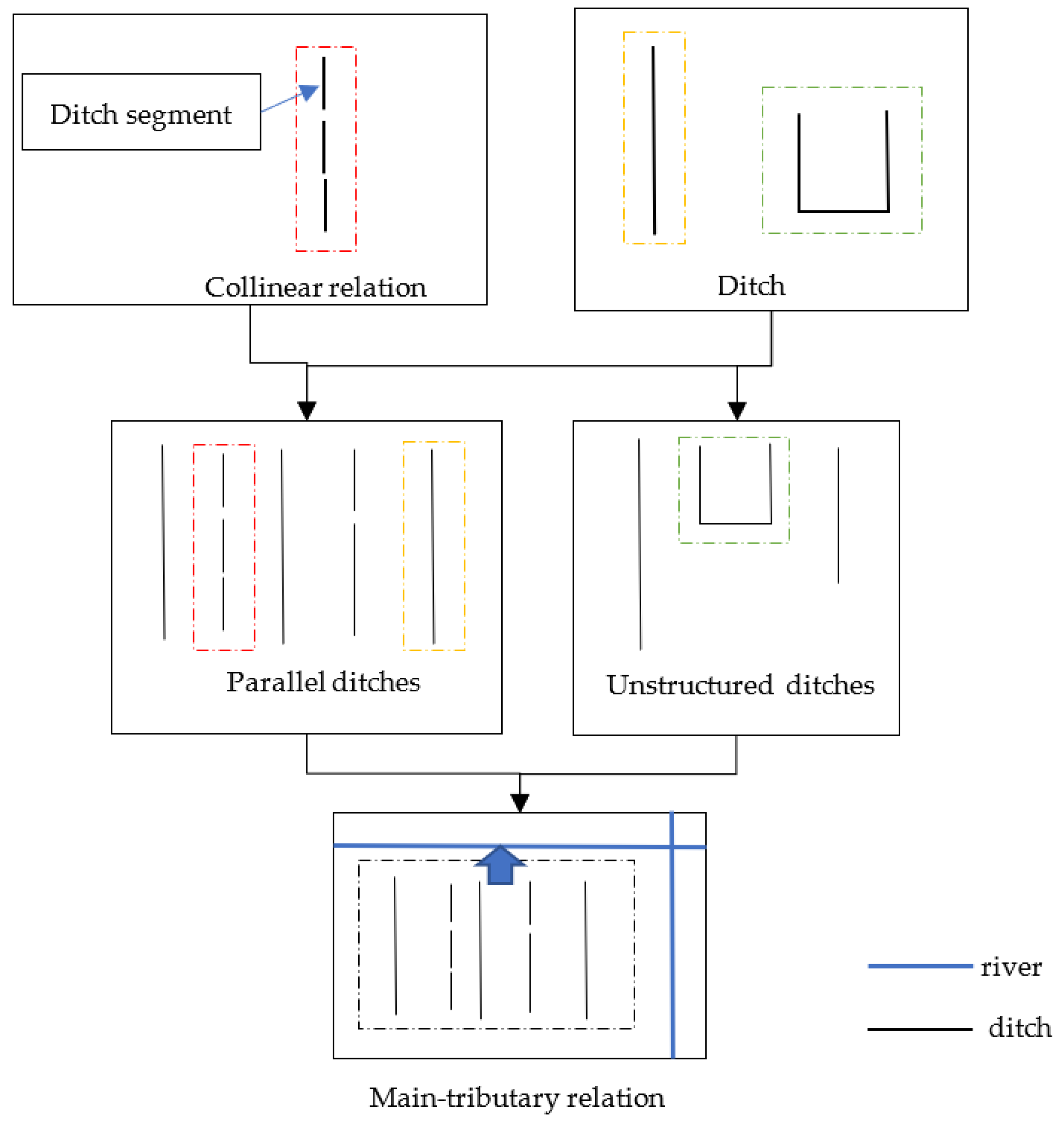 IJGI | Free Full-Text | Pattern Recognition of Complex Distributed Ditches
