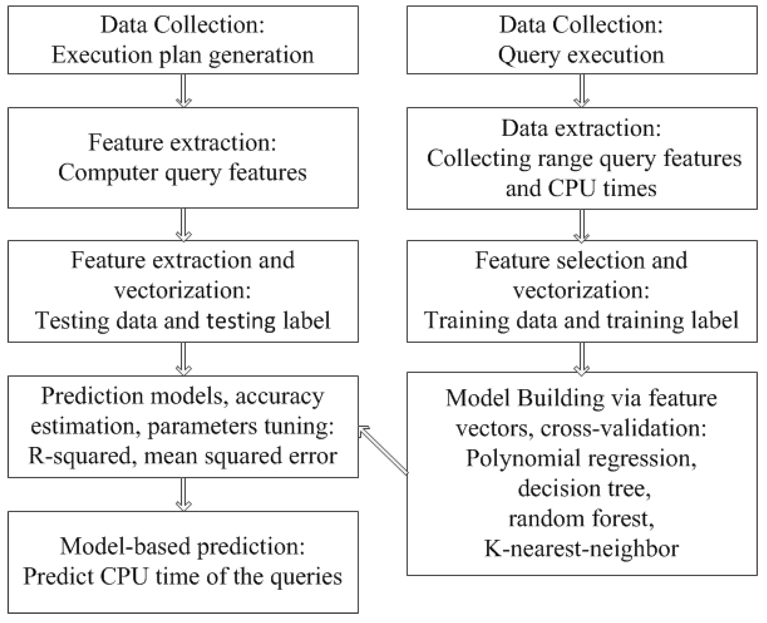 IJGI | Free Full-Text | CPRQ: Cost Prediction for Range Queries in Moving Object Databases