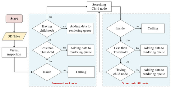 3D Tiles-Based High-Efficiency Visualization Method for Complex BIM ...