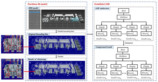 3D Tiles-Based High-Efficiency Visualization Method for Complex BIM ...