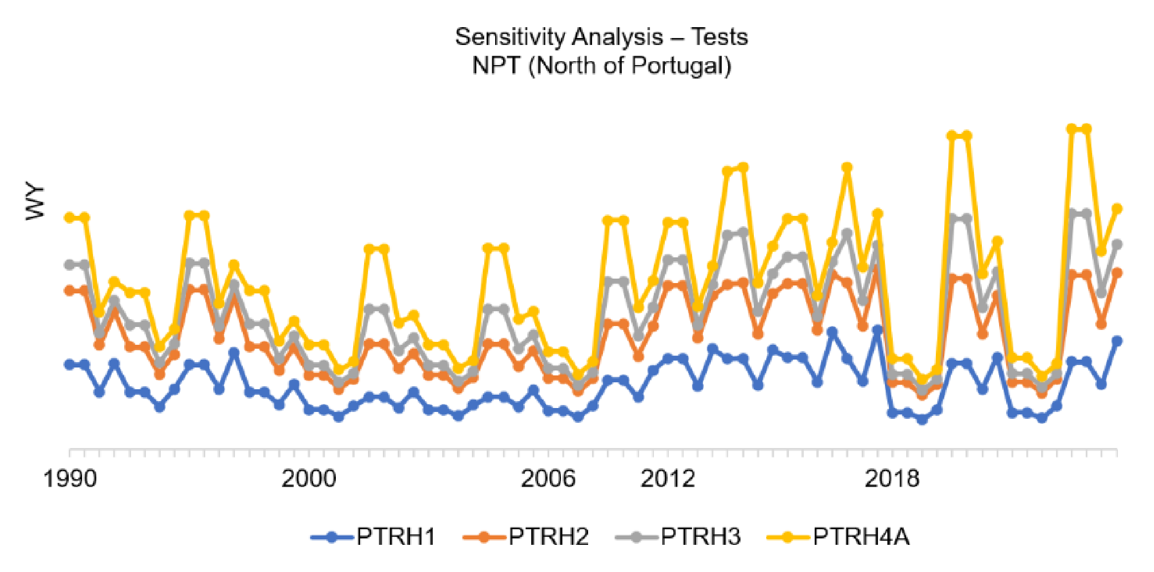 Water Yield Modelling, Sensitivity Analysis and Validation: A Study for ...