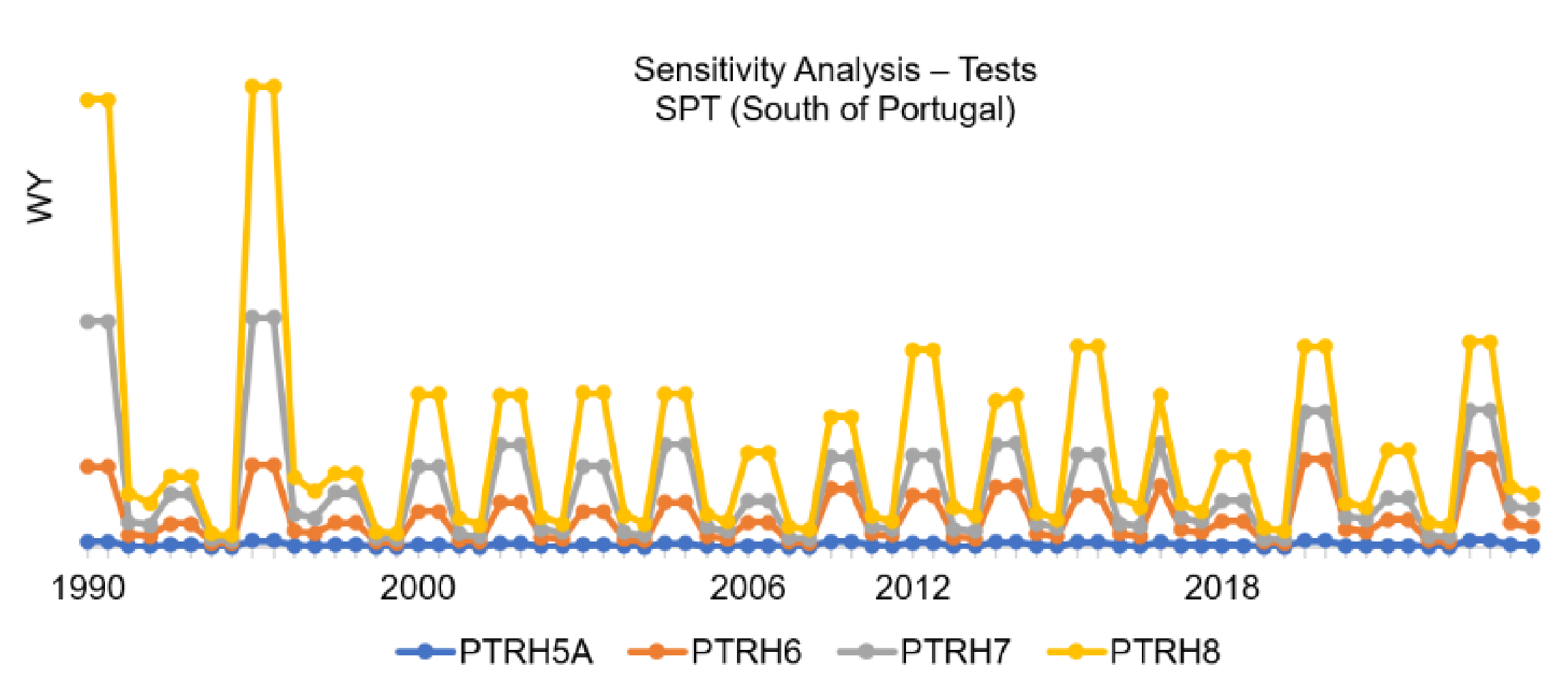 Water Yield Modelling, Sensitivity Analysis and Validation: A Study for ...