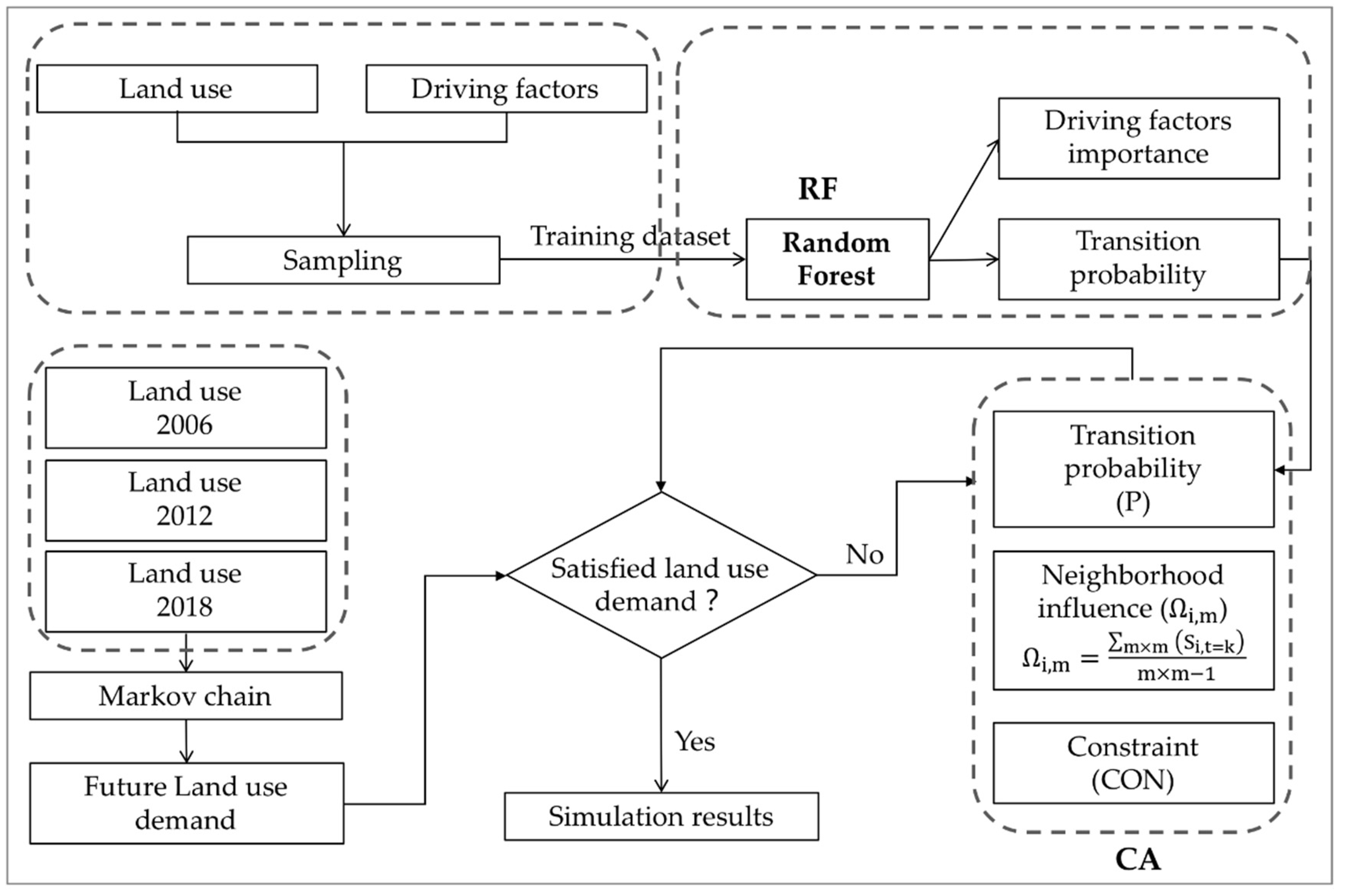 Multi-Scenario Prediction of Intra-Urban Land Use Change Using a ...