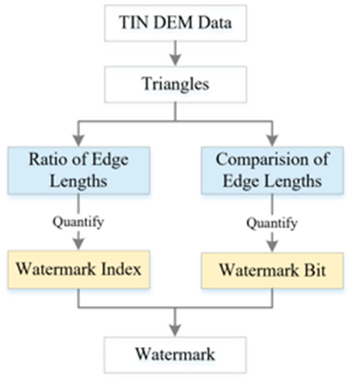 IJGI | Free Full-Text | Zero Watermarking for the TIN DEM Data Based on ...