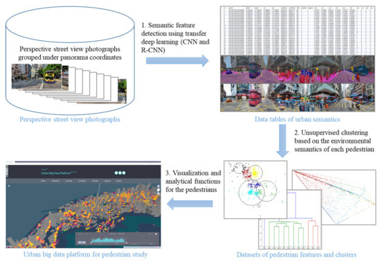 IJGI | Free Full-Text | Big Data-Driven Pedestrian Analytics: Unsupervised Clustering and ...