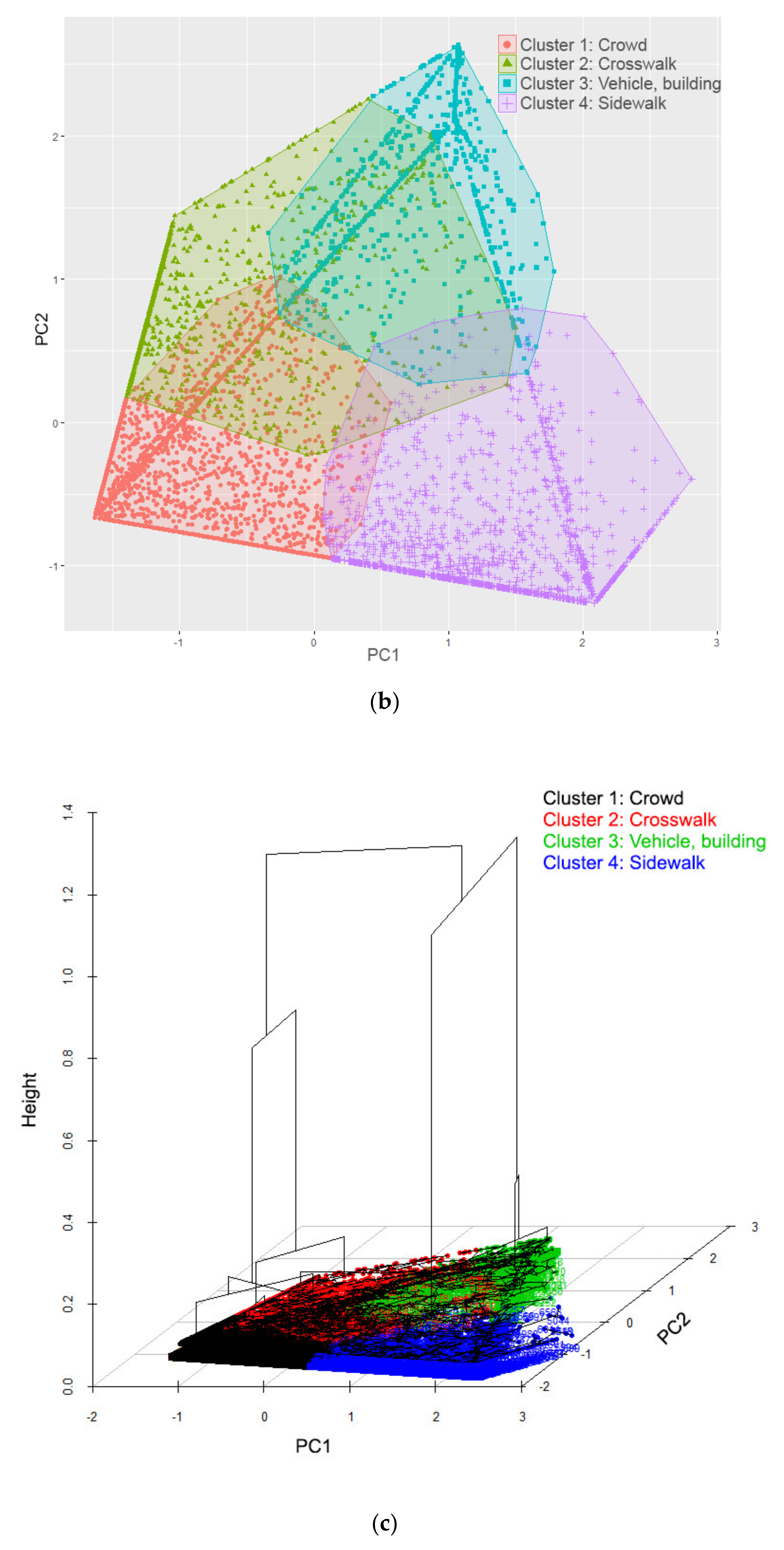 IJGI | Free Full-Text | Big Data-Driven Pedestrian Analytics: Unsupervised Clustering and ...