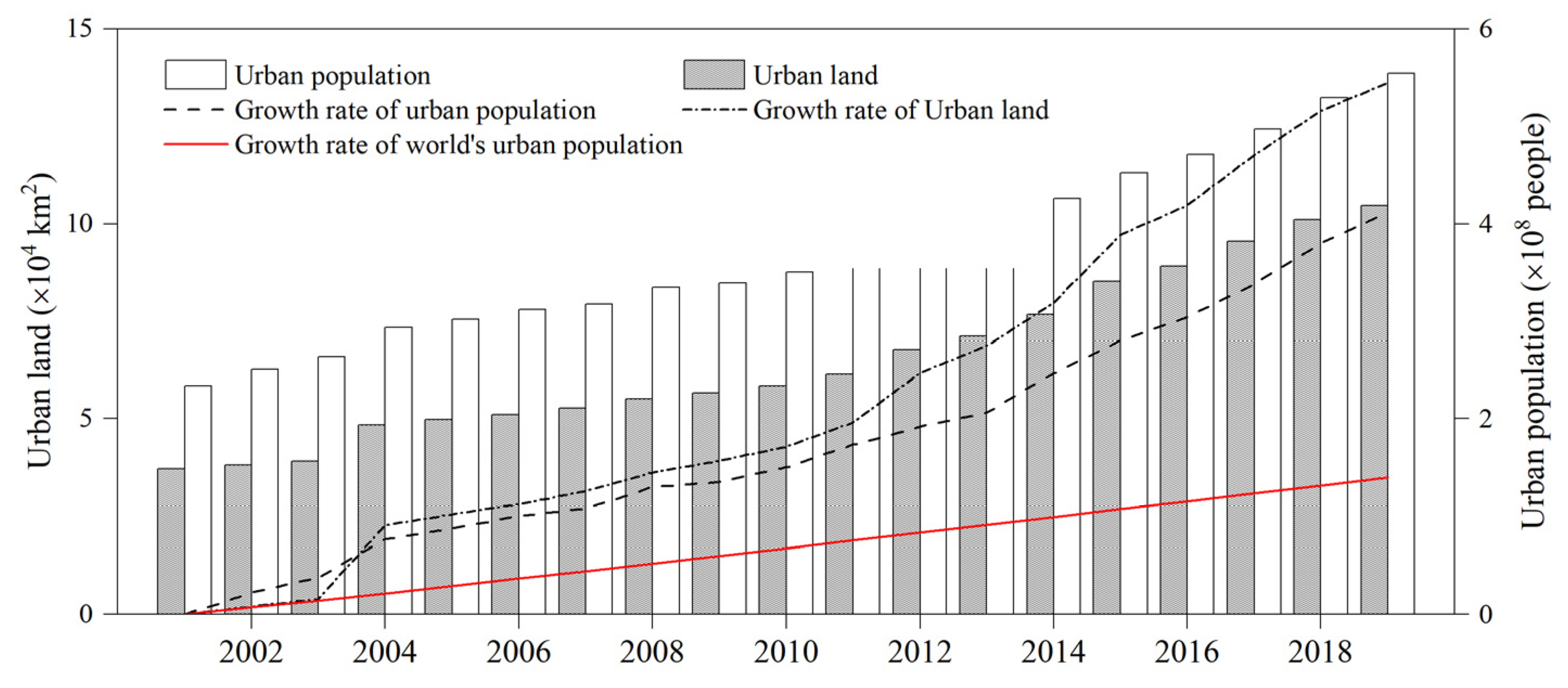 Spatiotemporal Characteristics of Urban Land Expansion and Population ...