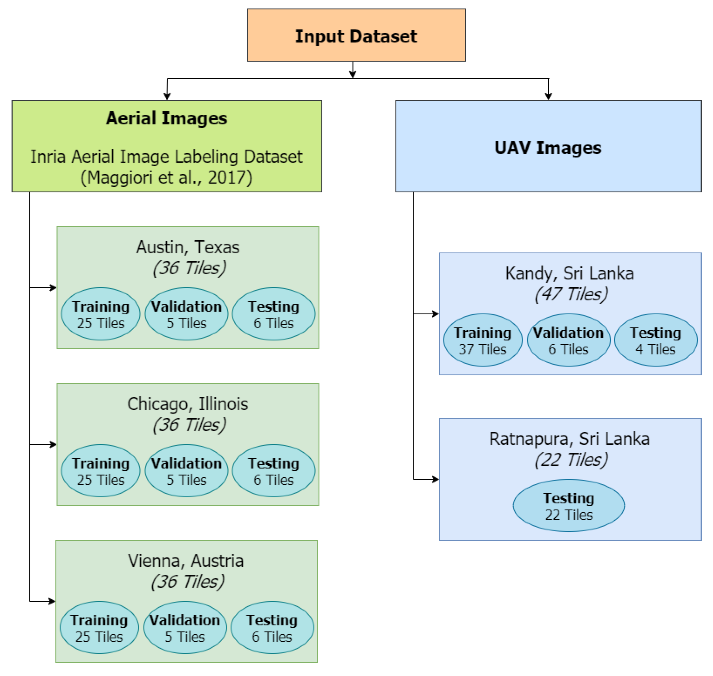 Automatic Building Detection with Polygonizing and Attribute Extraction from High-Resolution Images