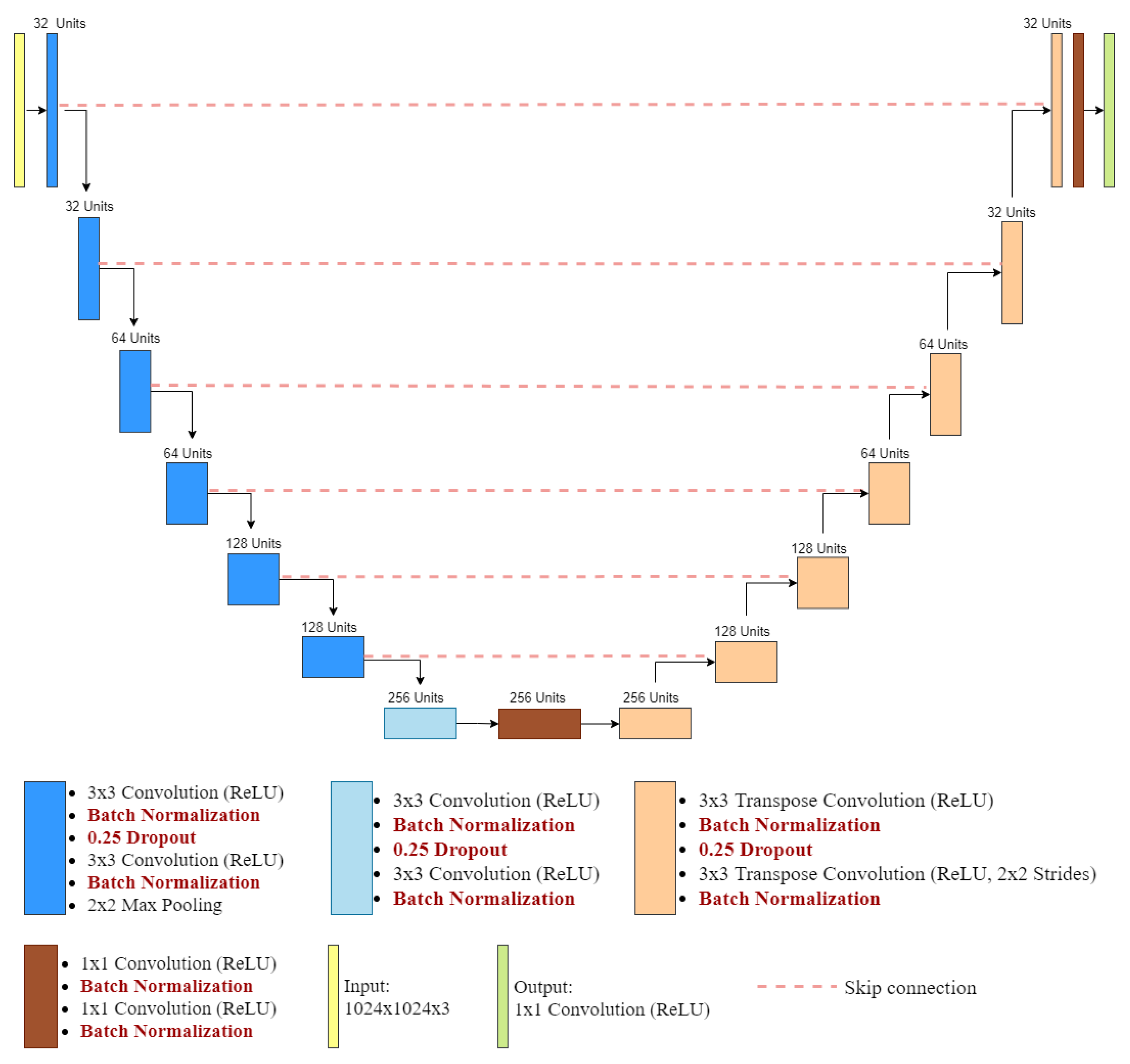 Automatic Building Detection with Polygonizing and Attribute Extraction from High-Resolution Images