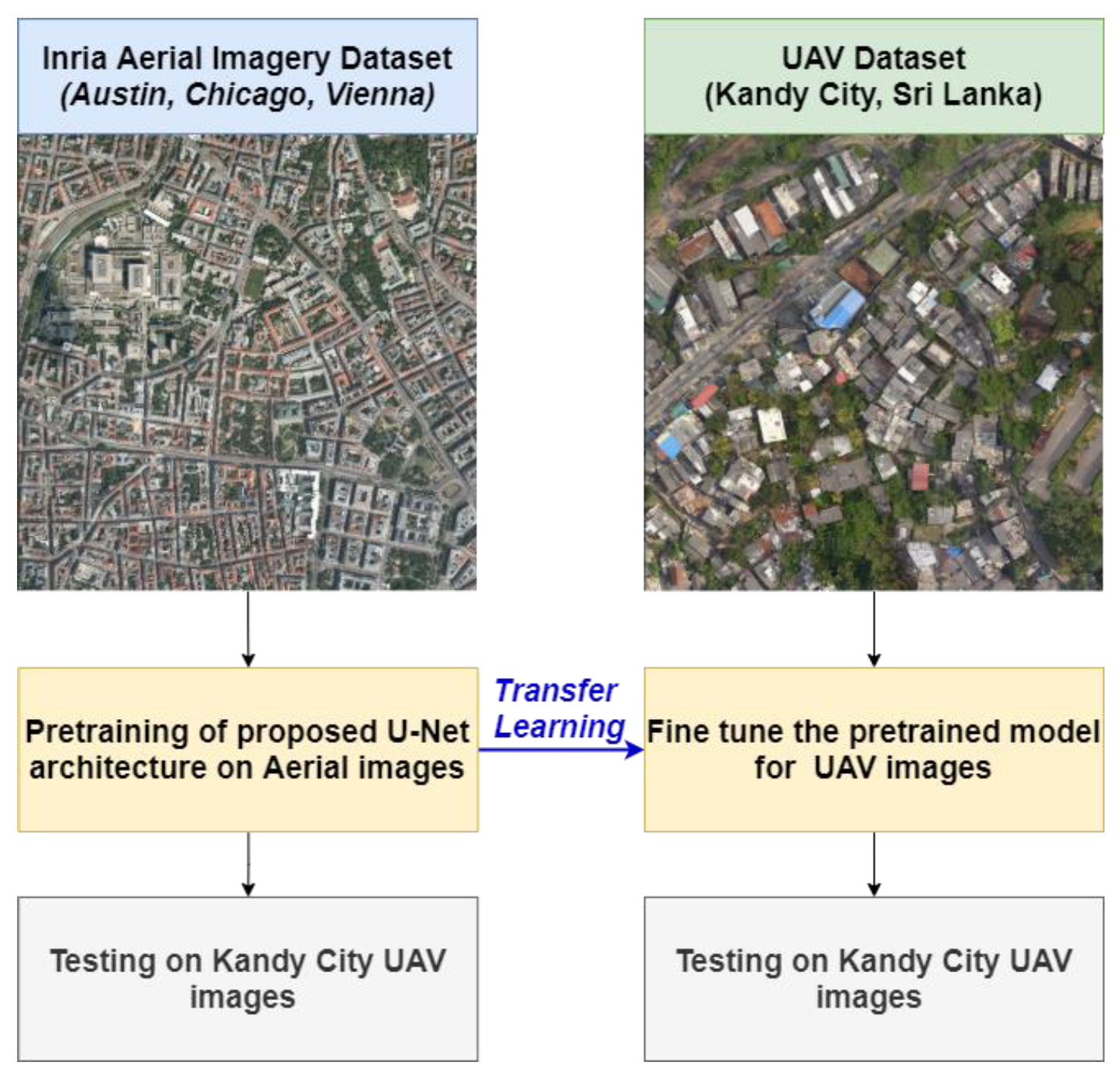 Automatic Building Detection with Polygonizing and Attribute Extraction from High-Resolution Images