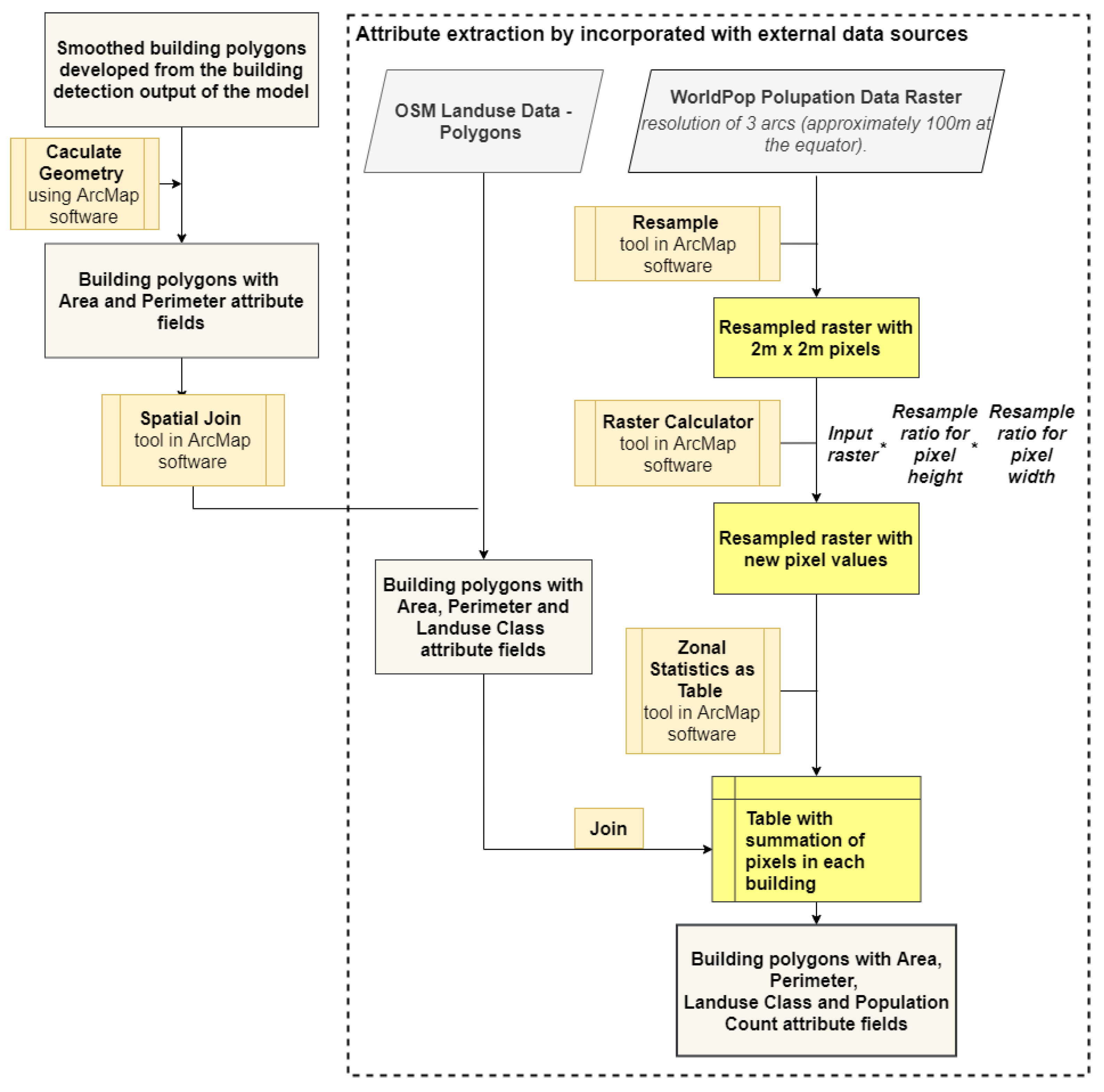 Automatic Building Detection with Polygonizing and Attribute Extraction from High-Resolution Images