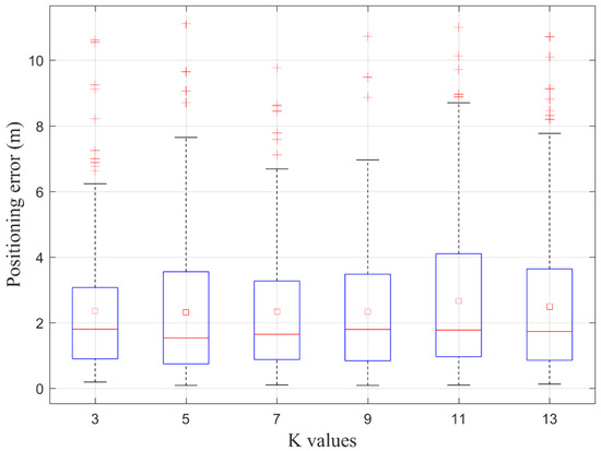 IJGI | Free Full-Text | Improved Indoor Fingerprinting Localization Method Using Clustering ...