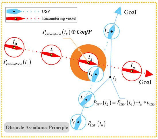 IJGI | Free Full-Text | Autonomous Obstacle Avoidance Algorithm for Unmanned Surface Vehicles ...