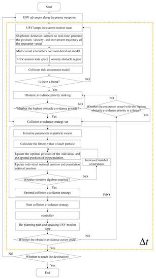 IJGI | Free Full-Text | Autonomous Obstacle Avoidance Algorithm for Unmanned Surface Vehicles ...