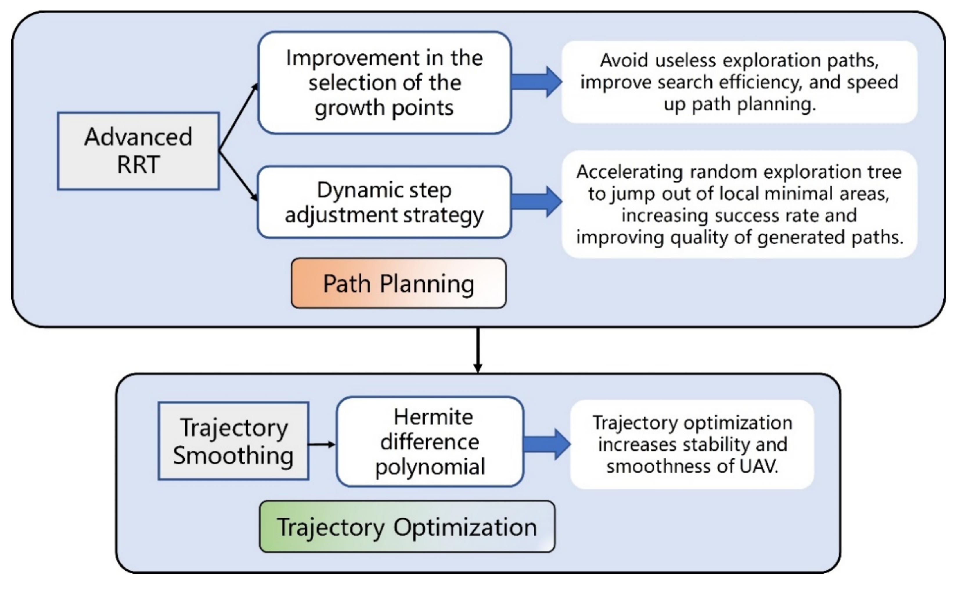 Efficient and High Path Quality Autonomous Exploration and Trajectory ...