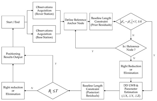 A Novel Ultra-Wideband Double Difference Indoor Positioning Method with Additional Baseline ...