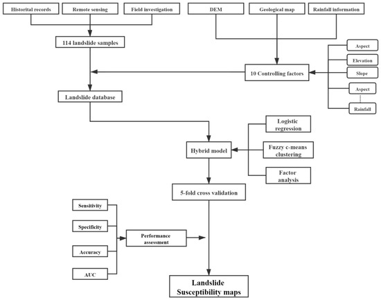 Exploring Complementary Models Consisting of Machine Learning Algorithms for Landslide ...