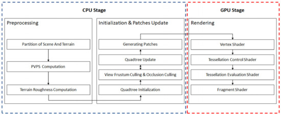 A Method of Optimizing Terrain Rendering Using Digital Terrain Analysis