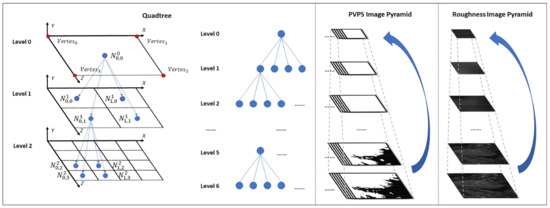 A Method of Optimizing Terrain Rendering Using Digital Terrain Analysis