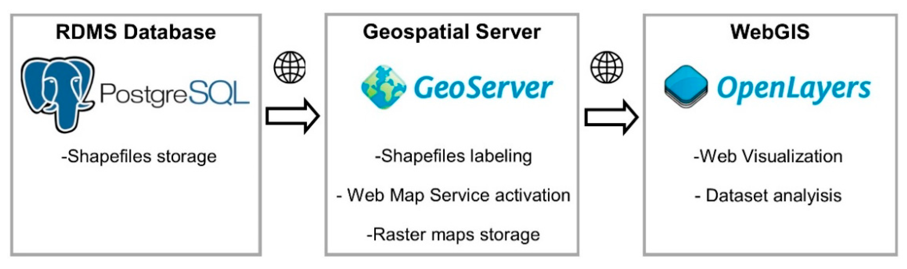 IJGI | Free Full-Text | Construction of a WebGIS Tool Based on a GIS ...