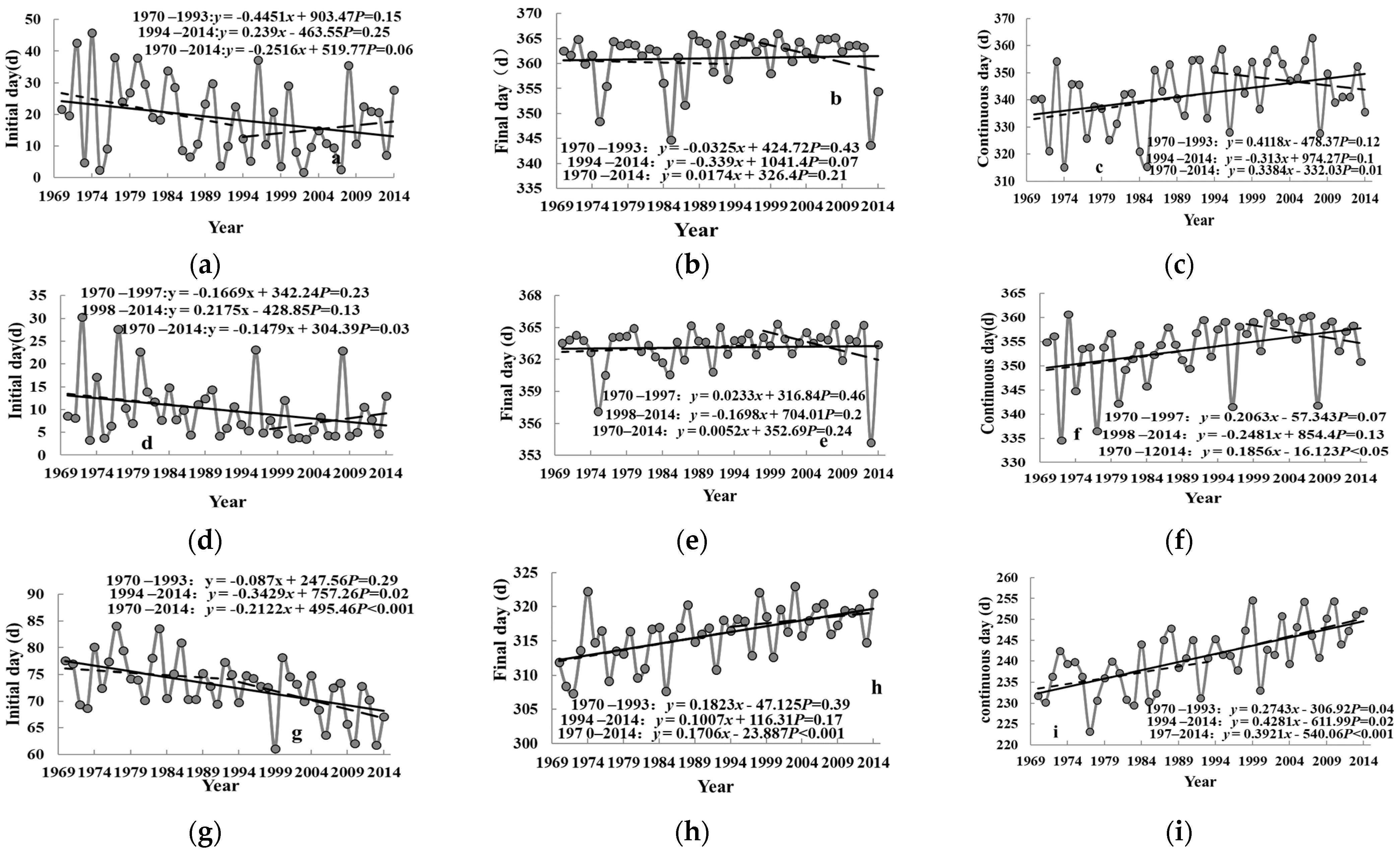 Spatio-Temporal Variation Analysis of the Biological Boundary ...