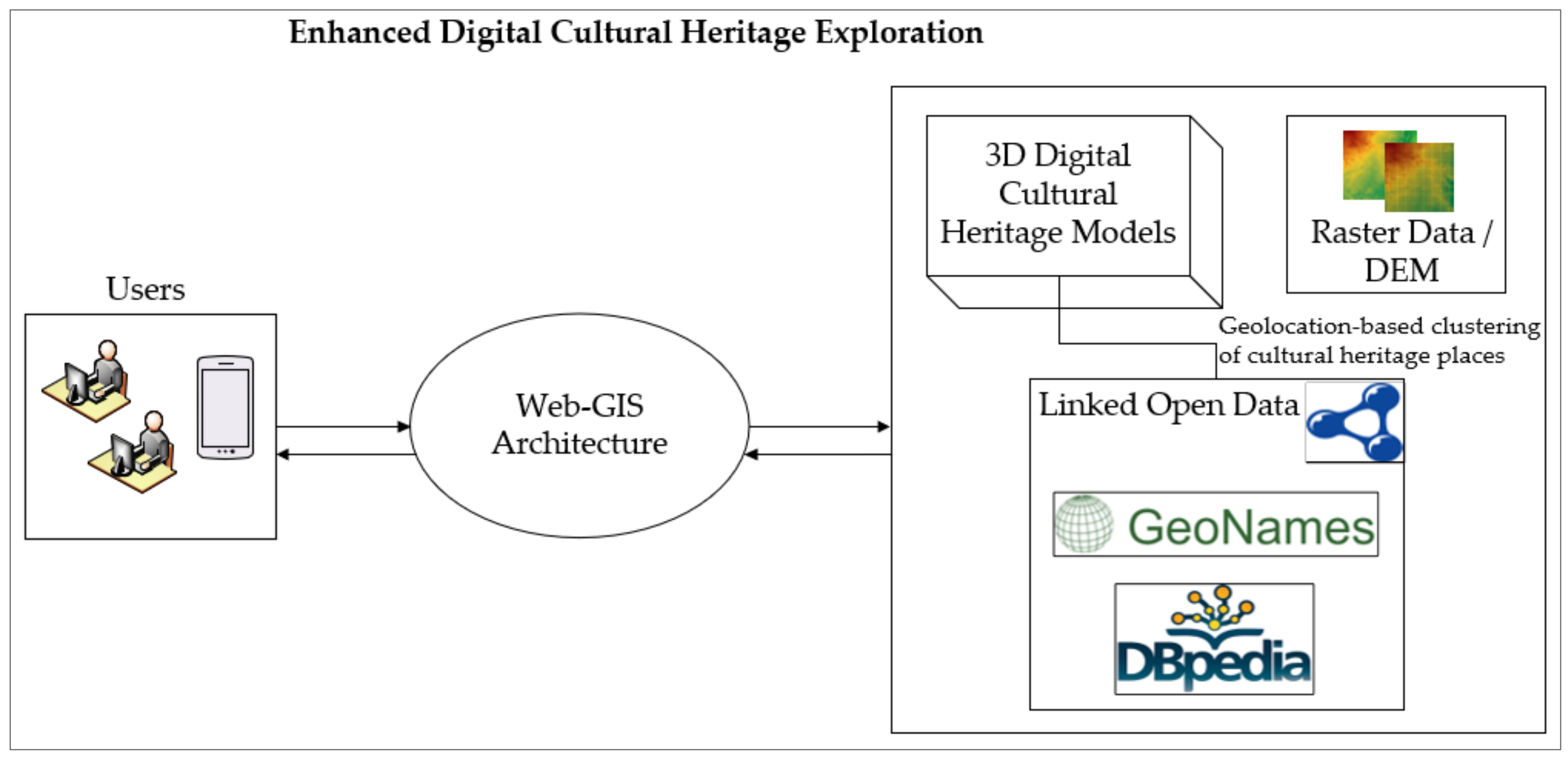 A Web GIS-Based Integration of 3D Digital Models with Linked Open Data ...