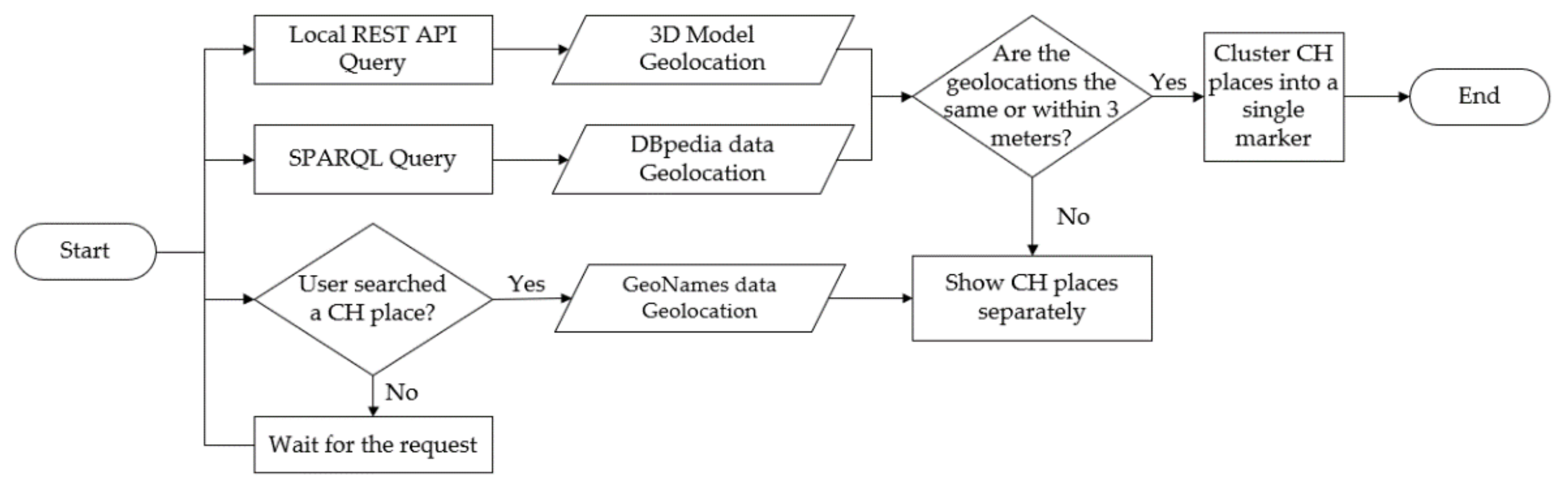 A Web GIS-Based Integration of 3D Digital Models with Linked Open Data ...